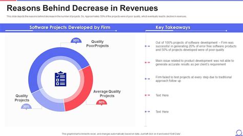 Reasons Behind Decrease In Revenues Agile Approach To Quality Assurance Ppt Topics