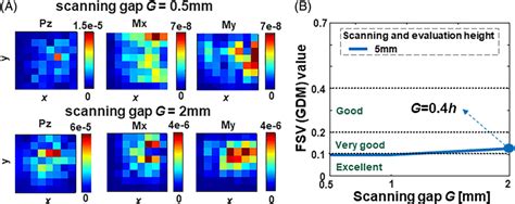 A Equivalent Dipole Arrays Extracted With A Scanning Gap Of G 05