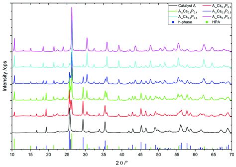 Xrd Pattern Of Catalyst A Prior To And After Adding Cs And P With