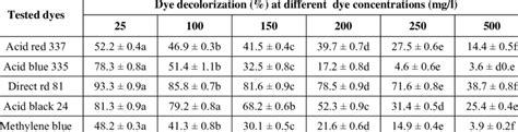 Effect Of Dye Concentration On Dye Decolorization Efficiency Using
