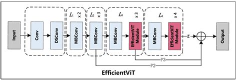 Electronics Free Full Text Efficient Vision Transformer Yolov5 For Accurate And Fast Traffic