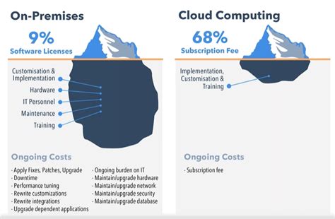 Embracing The Cloud Unlocking Growth Opportunities For Small Businesses