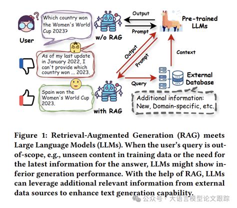 一文看懂rag的各种套路 综述：当rag遇到大语言模型 Aix Aigc专属社区 51ctocom