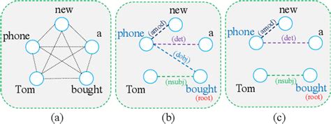 Figure 3 From Story Ending Generation With Multi Level Graph Convolutional Networks Over