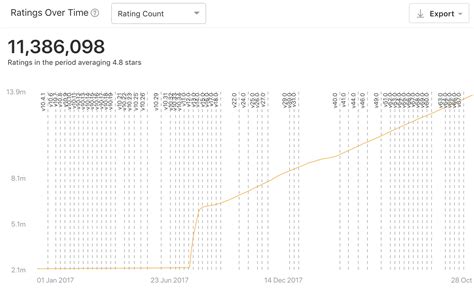 Requesting App Ratings And Reviews Tutorial For Ios Kodeco