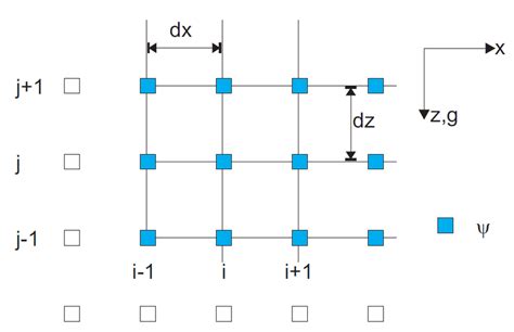 20 Discretization For The Streamfunction Approach The Boundary Download Scientific Diagram