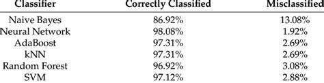 Results Of Classification Algorithms Download Scientific Diagram