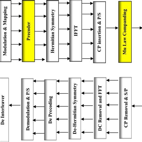 Block Diagram Of A Vlc Ofdm System Download Scientific Diagram