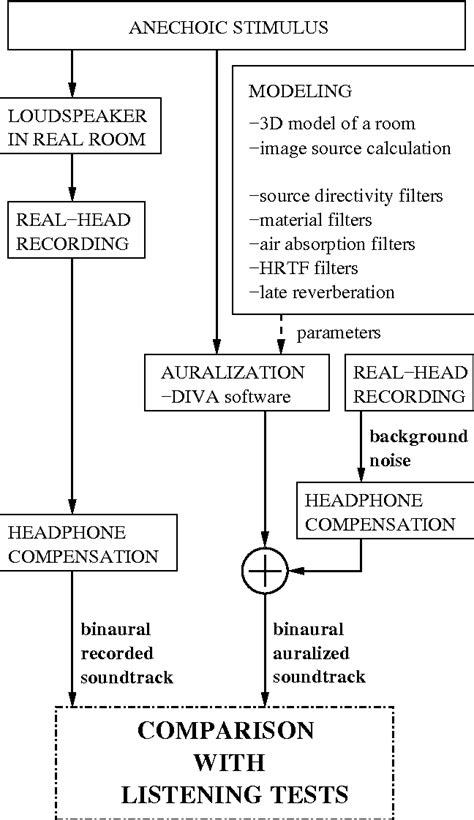 Figure 1 From Subjective Evaluation Of Auralization Of Physics Based Room Acoustics Modeling