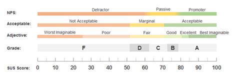 How To Estimate SUS Using The UX Lite MeasuringU