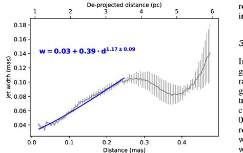Jet Width Versus Radial Distance At 86 Ghz Calculated With Respect To