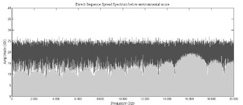 a frequency plot of a spread spectrum binary phase shift keying signal