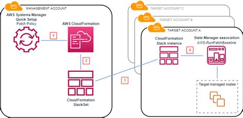 Centrally Deploy Patching Operations Across Your Aws Organization Using Systems Manager Quick