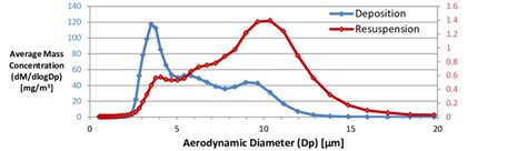 Average Mass Size Distribution Of Airborne Particles From All Download Scientific Diagram