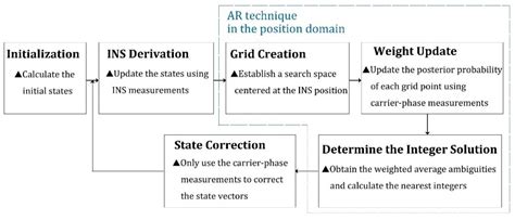 Sensors Free Full Text A Tightly Coupled Rtkins Algorithm With