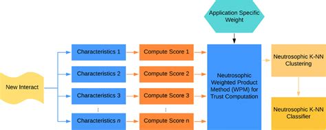 proposed machine learning based trust computation model download