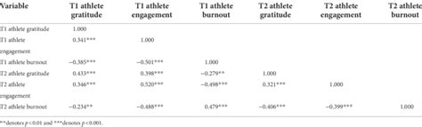 Biased Correlation Analysis Of Each Variable Download Scientific Diagram