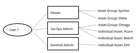 Understanding Permissions Users Roles And Assets Continuous