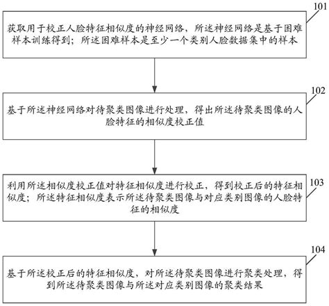 Clustering Method And Device Electronic Equipment And Storage Medium Eureka Patsnap