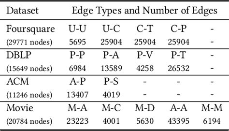 Table 1 From Schemawalk Schema Aware Random Walks For Heterogeneous Graph Embedding Semantic