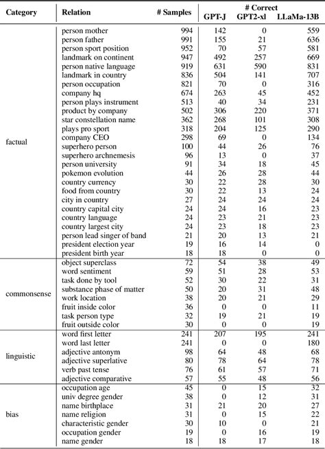 table 4 from linearity of relation decoding in transformer language