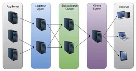 Elk、elfk企业级日志分析系统 丨君丶陌 博客园
