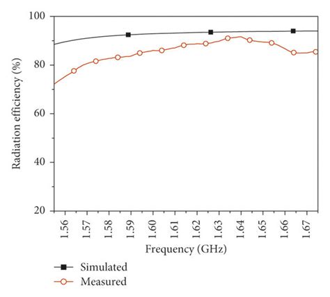 Measured And Simulated Results Of A Gain And Ar At The Boresight And