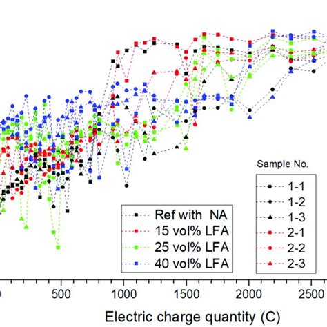 The Monitored Anode On Potential In All Simulated Iccp Testing Samples Download Scientific