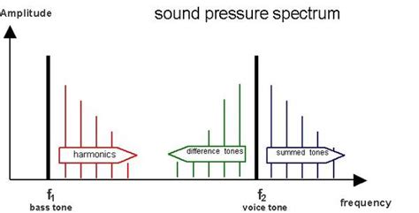 Intermodulation Distortion