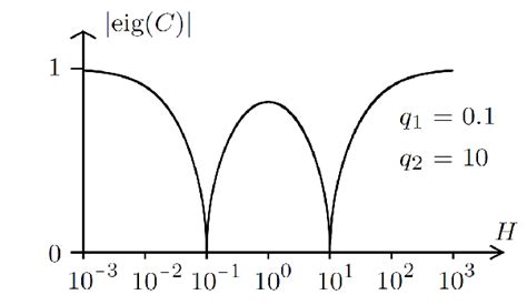 1 The Absolute Value Of The Maximum Eigenvalue Eigc Of The Download Scientific Diagram