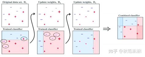 决策树（二） 集成学习 Adaboost、gbdt、random Forest原理解析 知乎