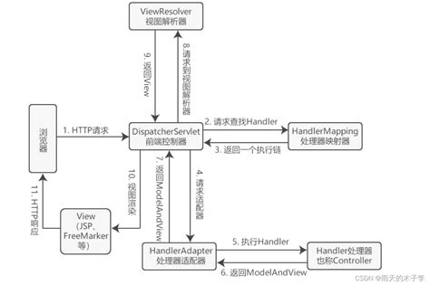 SpringMVC框架详解学习总结 CSDN博客