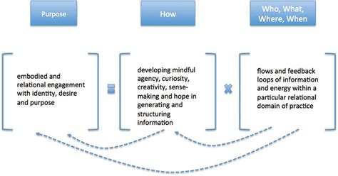 a complex systems architecture with purpose as a key driver of learning