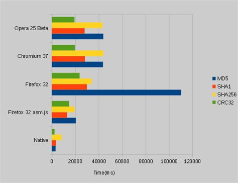 Asmjs Hashing Performance Benchmark Toolsley Blog