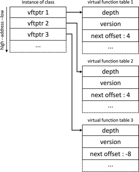 How To Keep The Binary Compatibility Of C Based Objects Intechopen