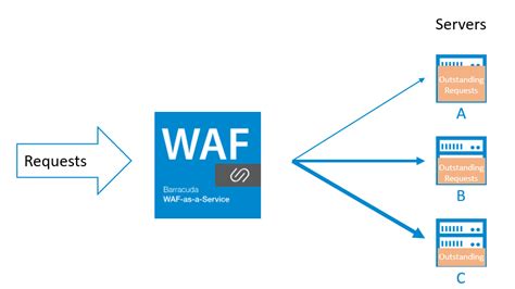 Servers And Load Balancing Barracuda Campus