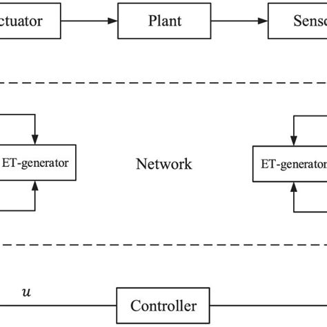 The Architecture Of The Ncs Subject To Bilateral Packet Dropouts With Etm Download Scientific
