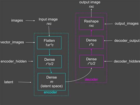 How To Build An Autoencoder Using Tensorflow Blog Scale Events