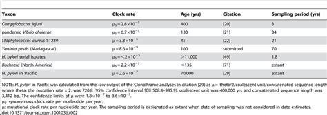 Published Ages And Clock Rates For Microevolution In Selected Bacteria Download Table