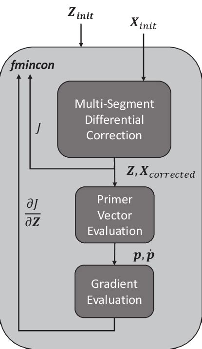 flowchart of the impulsive multiple shooting trajectory optimization