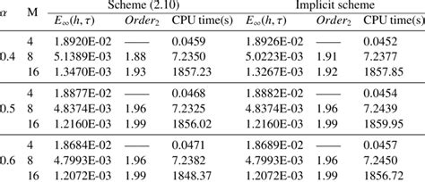 Error Spatial Convergence Orders And Cpu Time Of Two Numerical Schemes Download Scientific