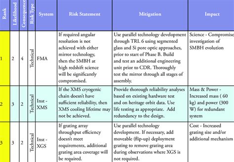 2 Top Three Instrument Technical Risks And Mitigation Plans