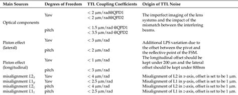 Table 2 From Tilt To Length Coupling Analysis Of An Off Axis Optical Bench Design For Nggm