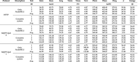 Power Consumption Of And Mqtt Protocols Download Scientific Diagram