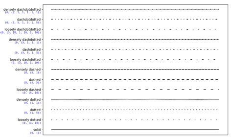 Lines Bars And Markers Example Code Linestyles Py — Matplotlib 2 0 2 Documentation