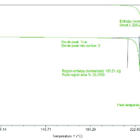 Graphical Representation Of The Results From The Dsc Analyses For Download Scientific Diagram
