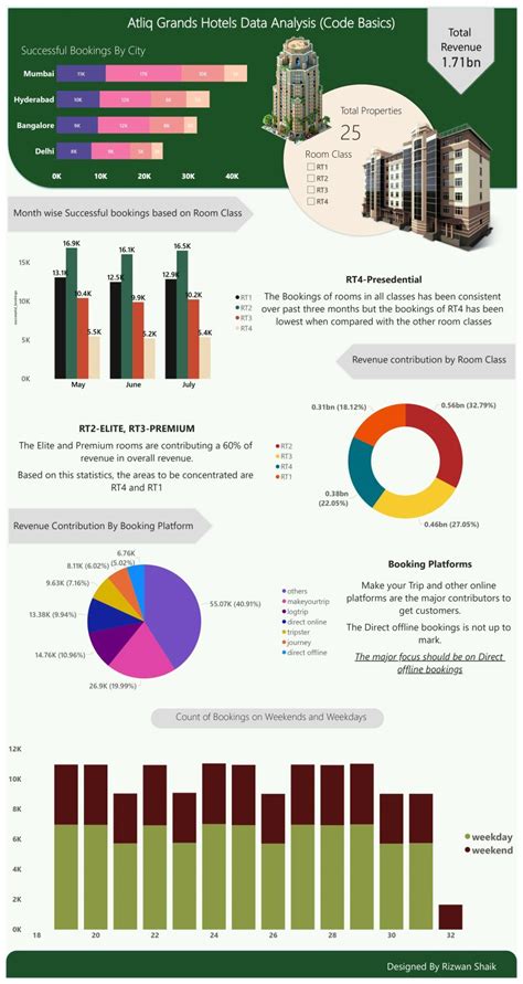 Rizwan Shaik On Linkedin Codebasicsresumeprojectchallenge Visualization Business Connections