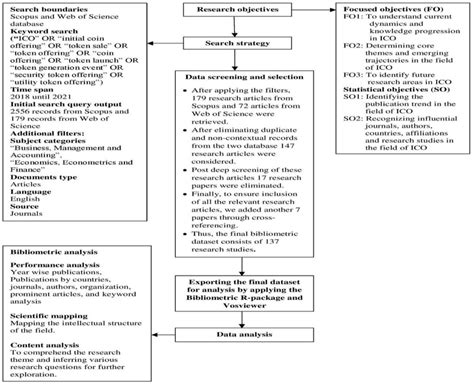 Flowchart For Bibliometric Analysis Download Scientific Diagram