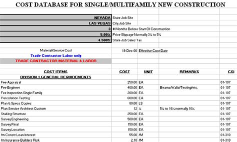 Estimating Cost Database By Zip Codes