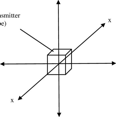4 the transmitter coordinate system of the fastrak localiser system